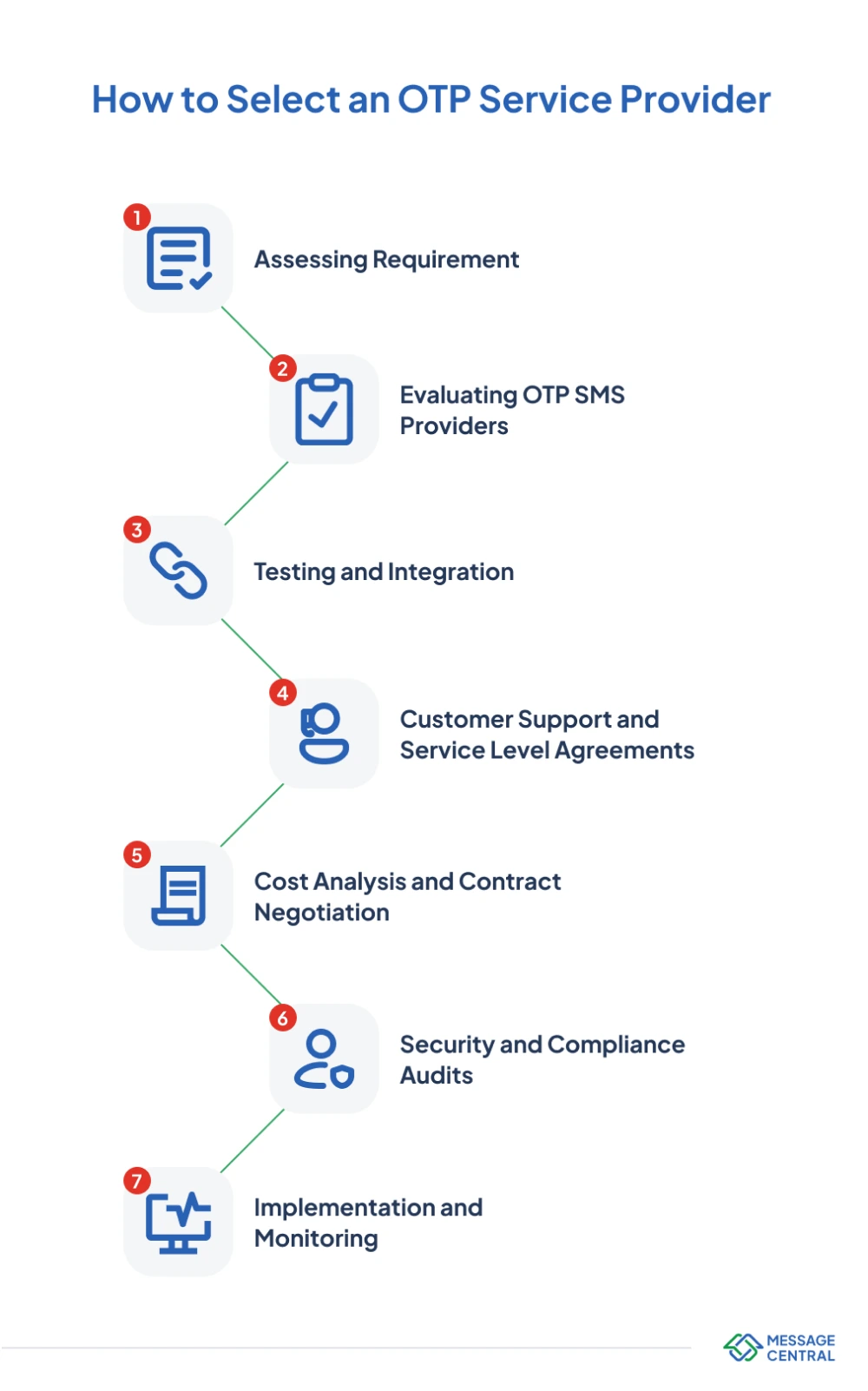 Best OTP SMS Provider in India and How to Select One in 2024 | Message Central Blog